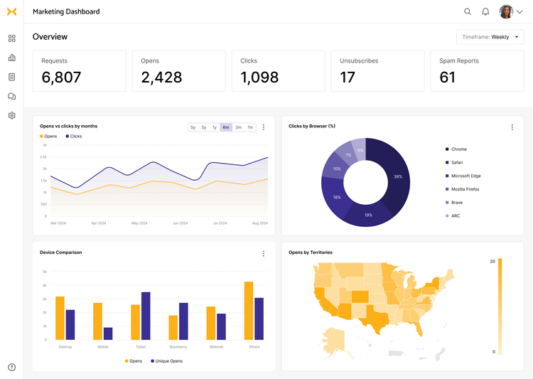 Retail Dashboard Examples | Retail Business Dashboard