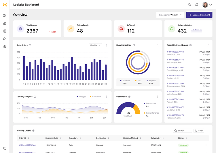 E-Commerce Dashboard: Examples and Templates